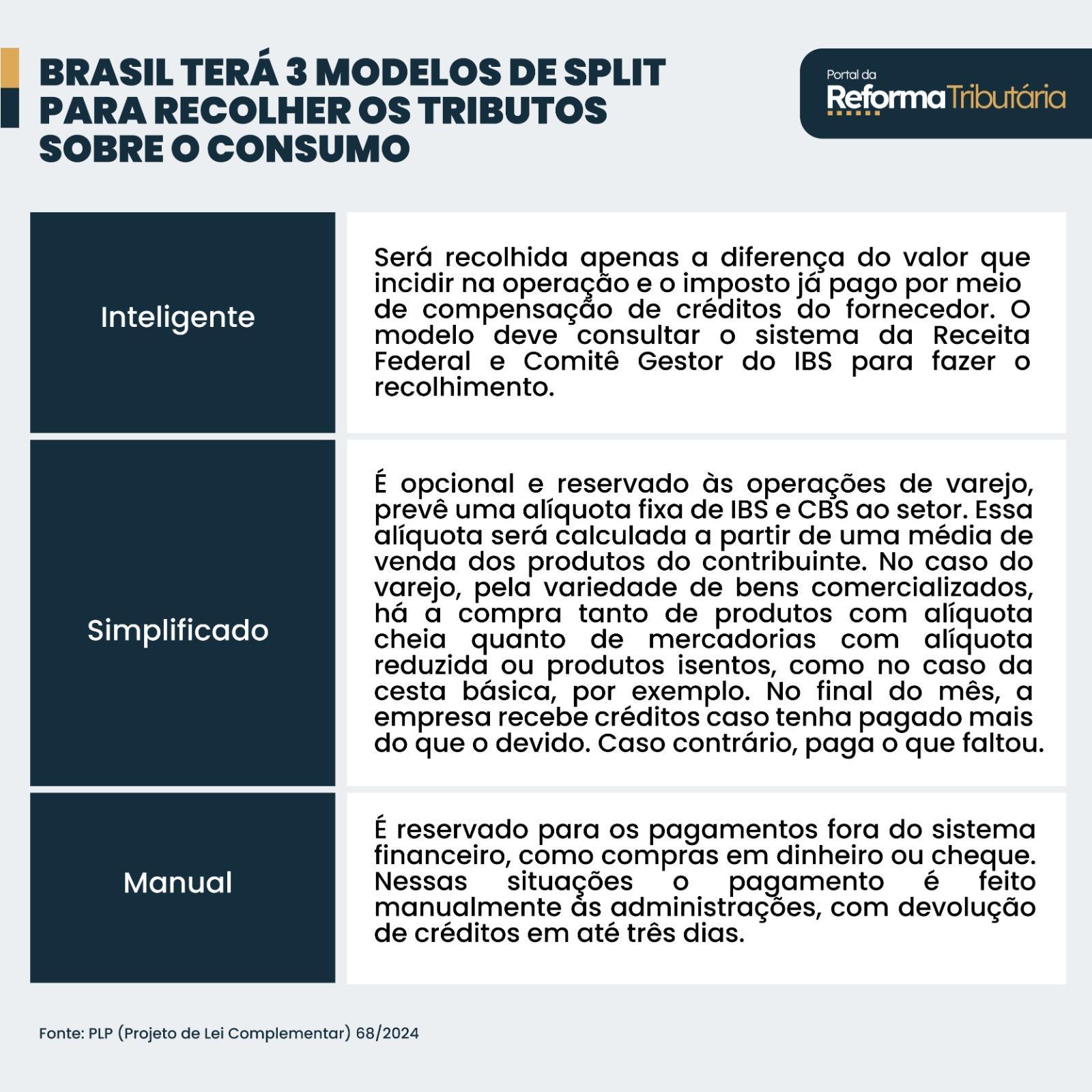 Entenda o que é o Split Payment – Reforma Tributária